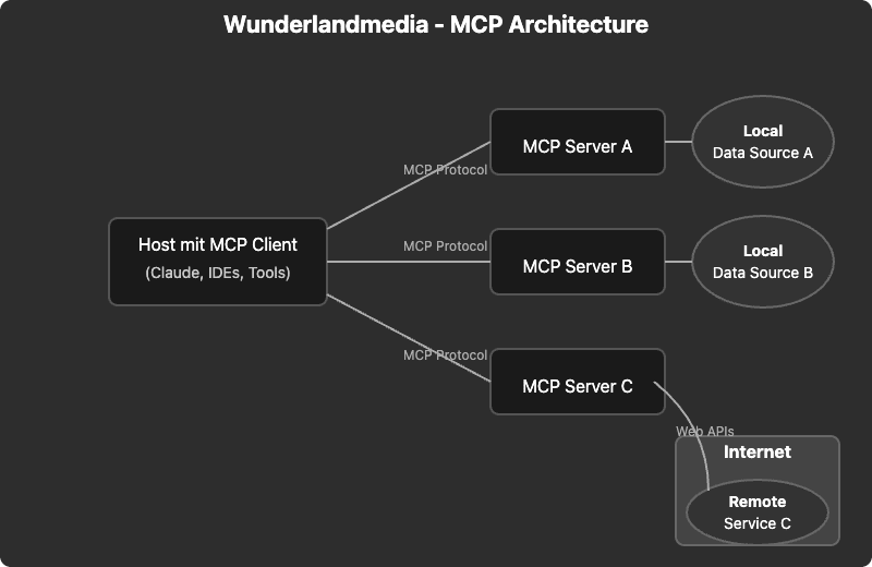 Model Context Protocol (MCP): Everything you need to know - Wunderlandmedia